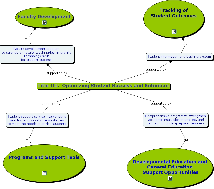 IHMC CmapTools - Concept Map :: Title III report
